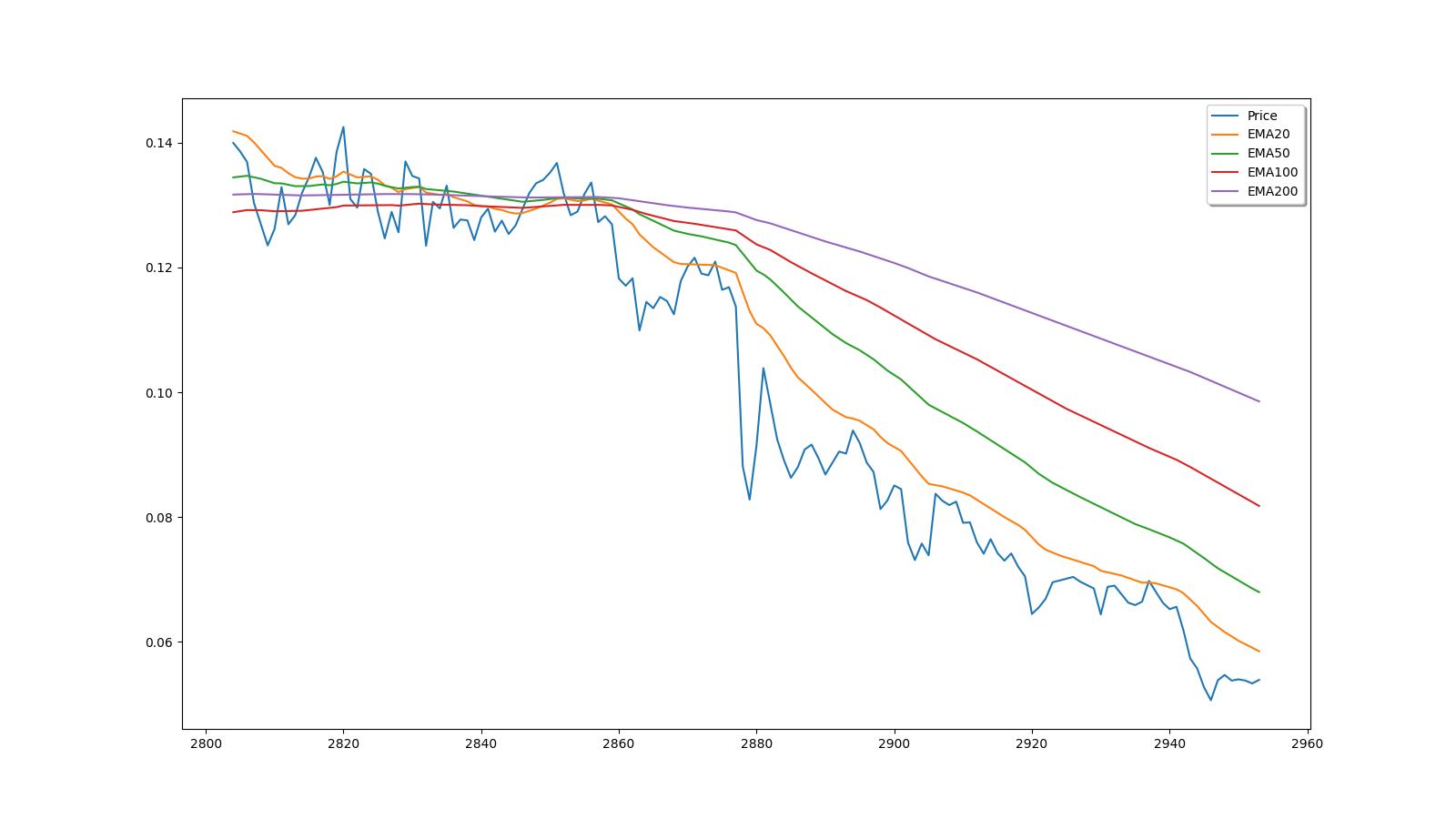 ICON Exponential Moving Averages