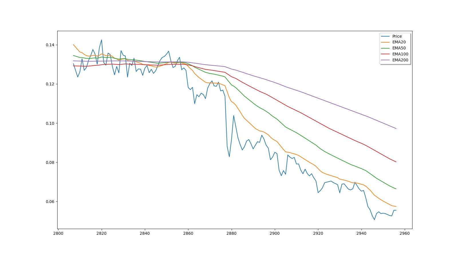 ICON Exponential Moving Averages