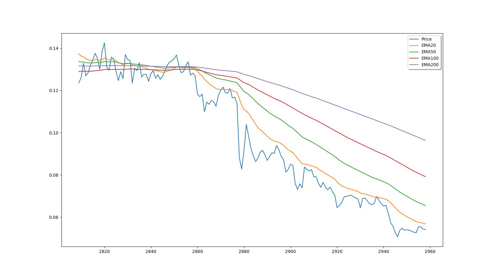 아이콘 Exponential Moving Averages