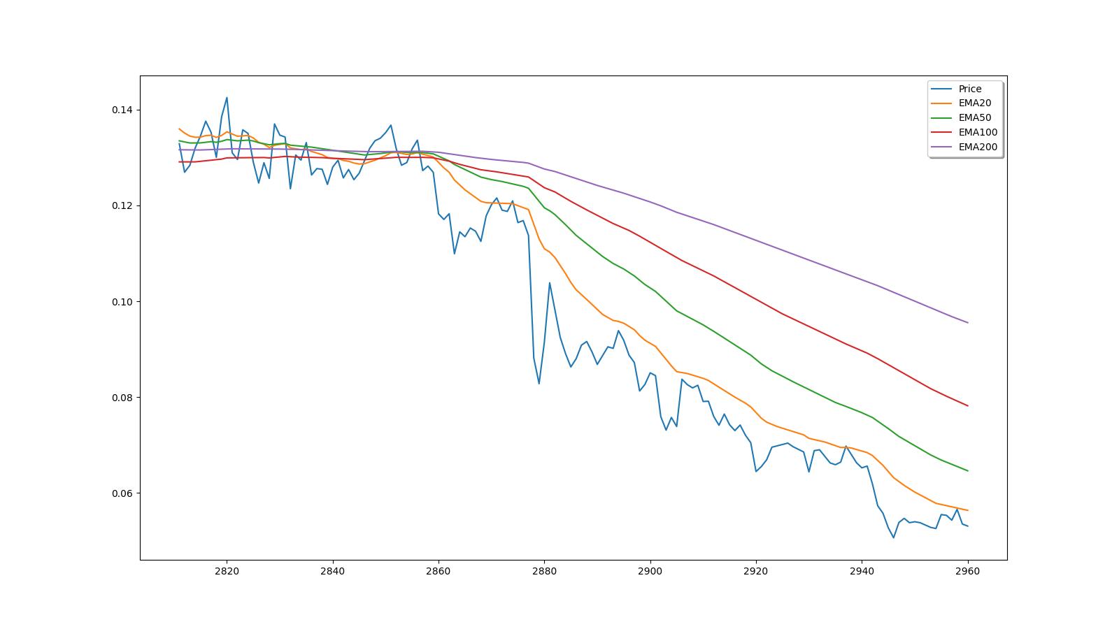 ICON Exponential Moving Averages