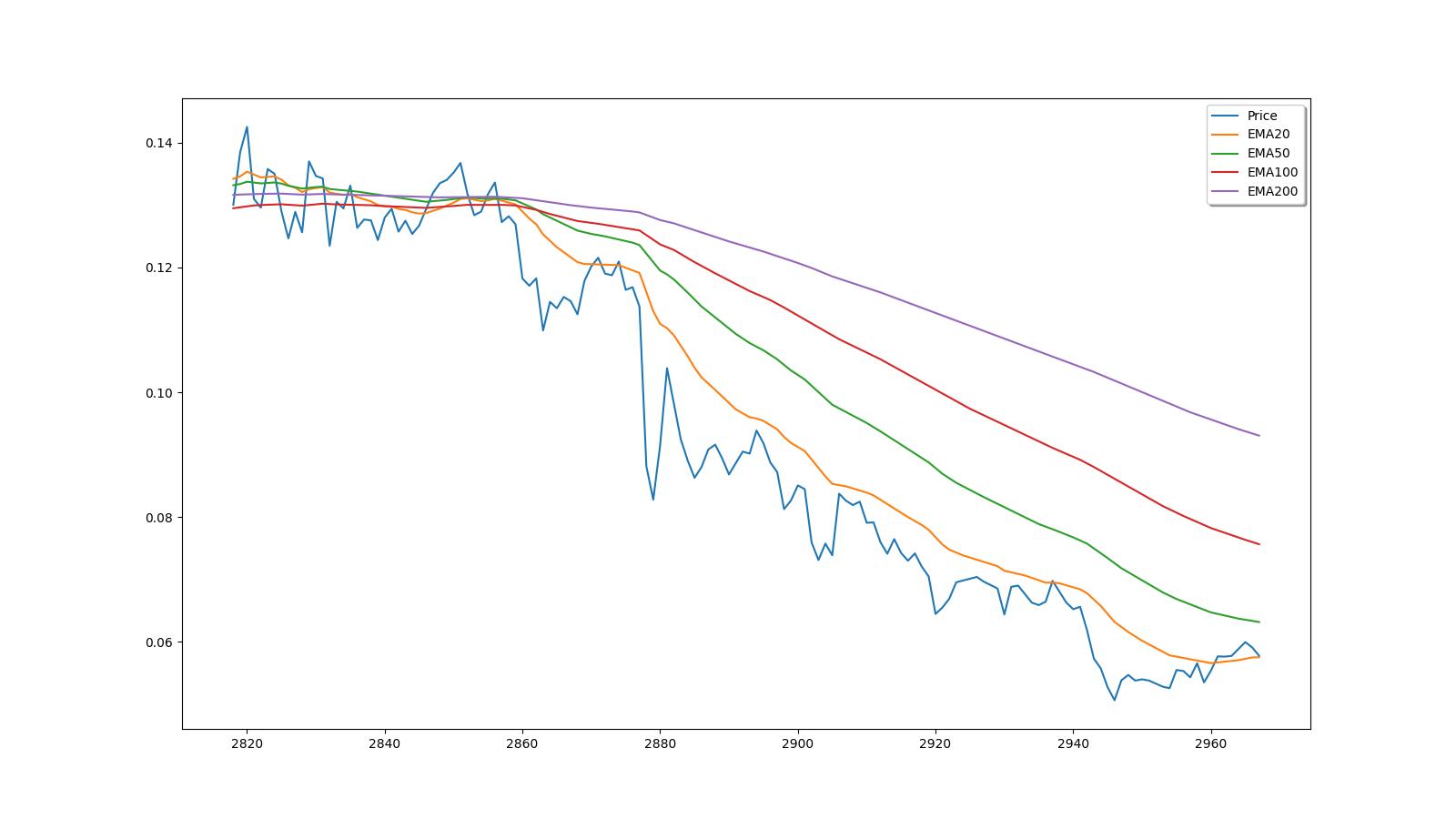 ICON Exponential Moving Averages