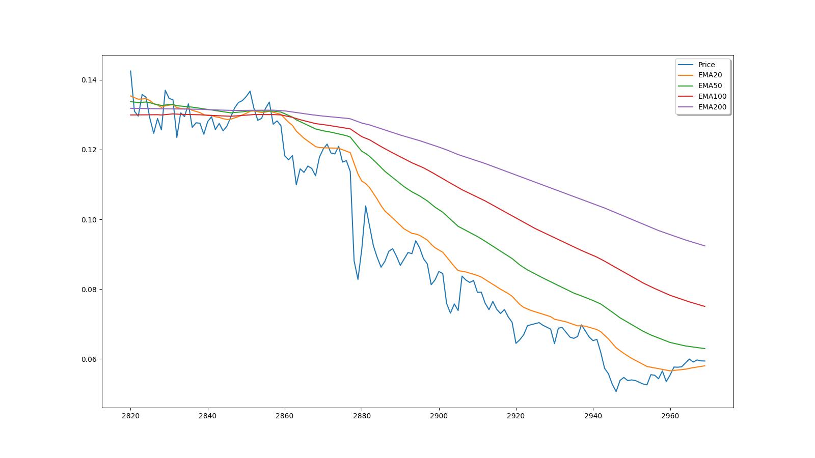 ICON Exponential Moving Averages