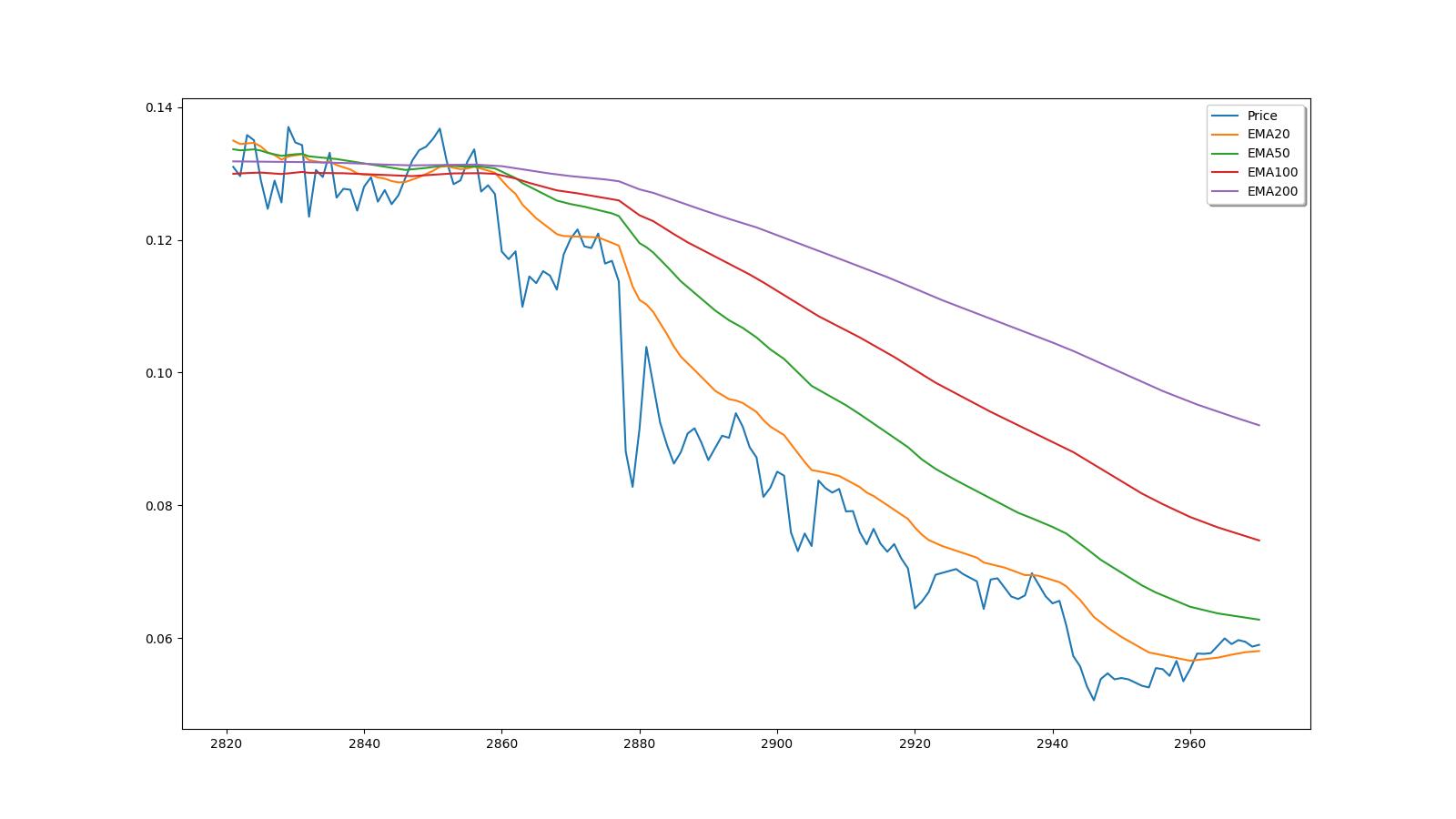 ICON Exponential Moving Averages