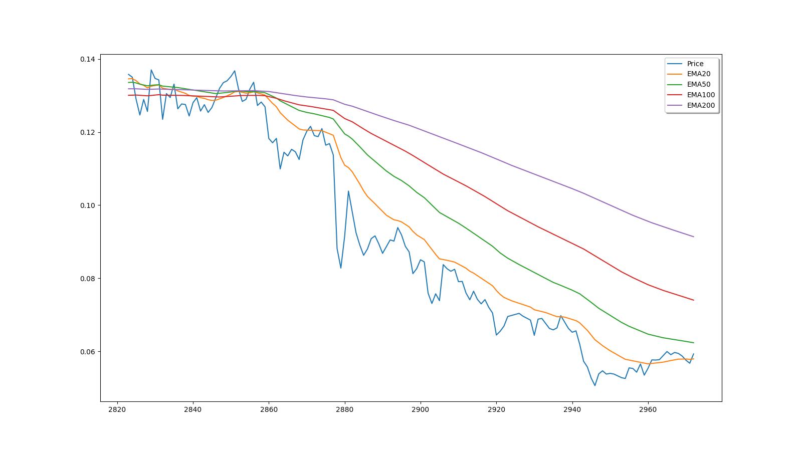 ICON Exponential Moving Averages
