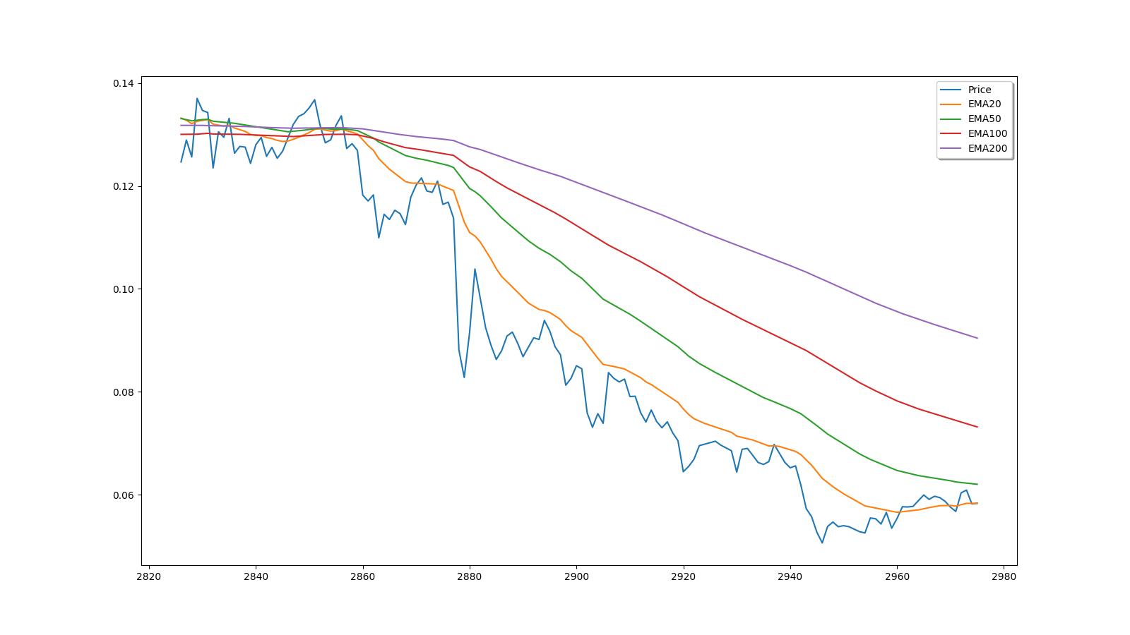 ICON Exponential Moving Averages