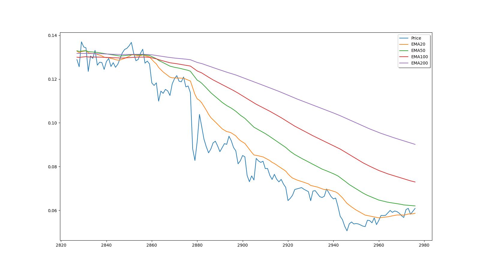 ICON Exponential Moving Averages