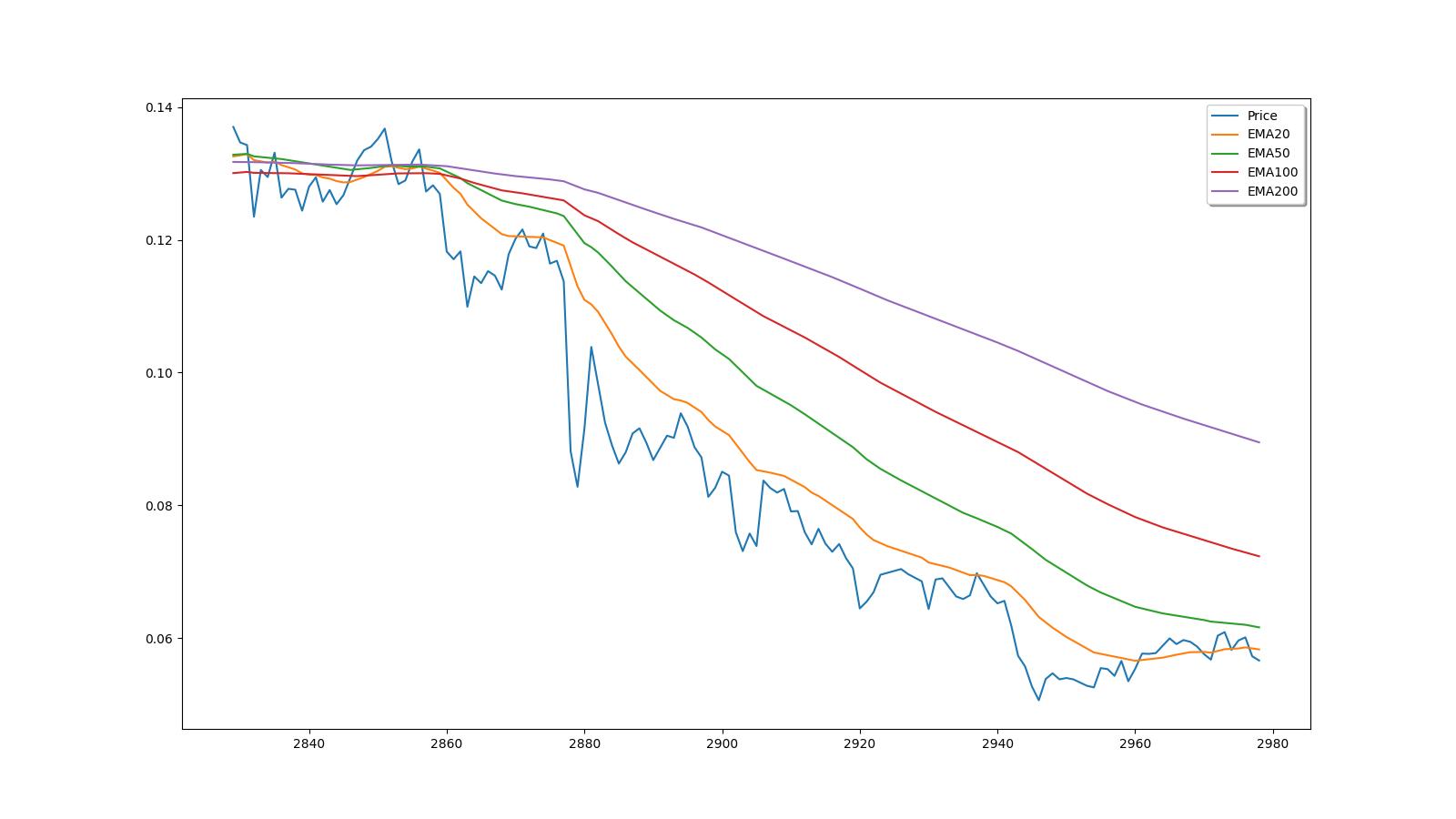 ICON Exponential Moving Averages