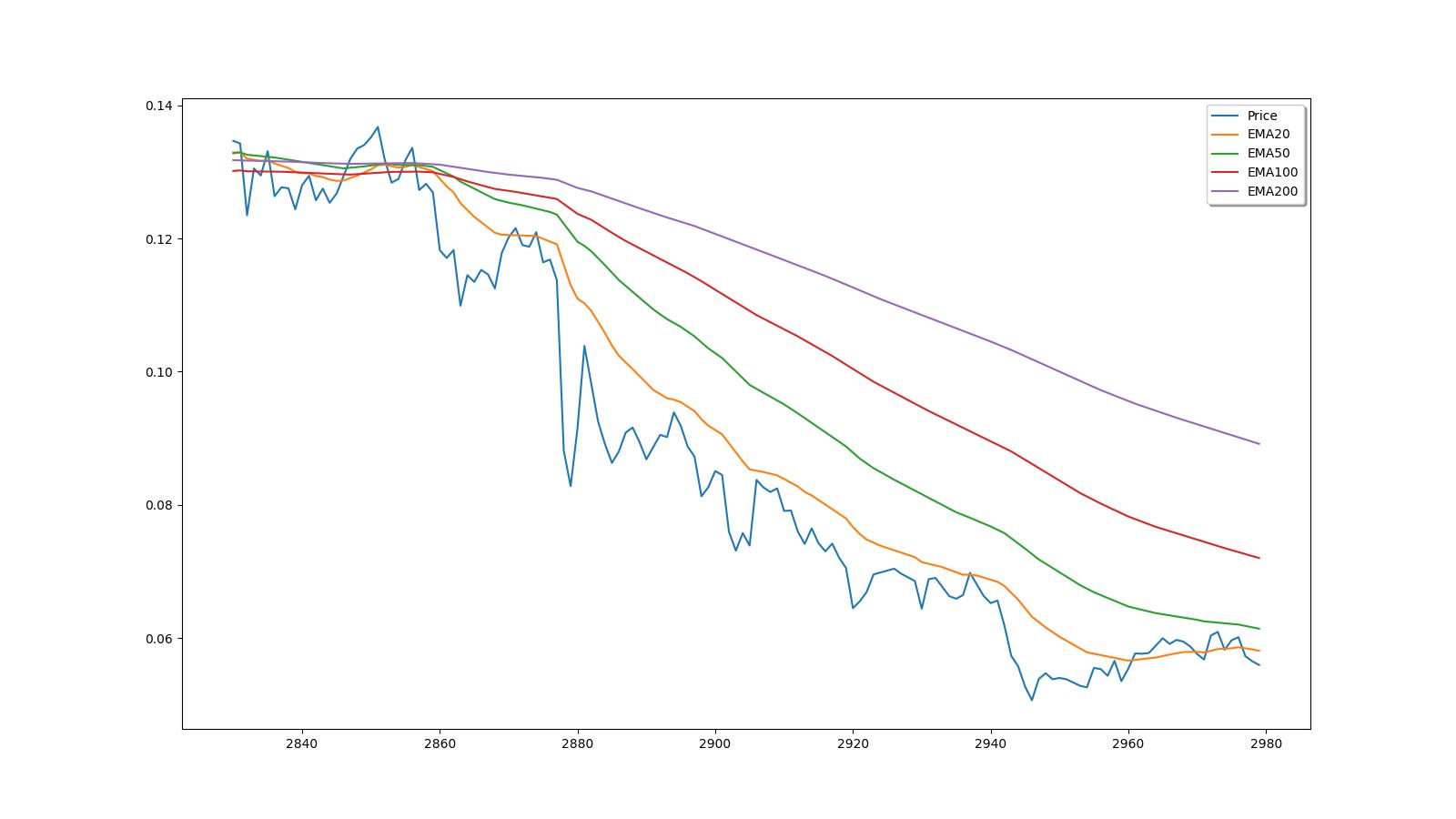 ICON Exponential Moving Averages