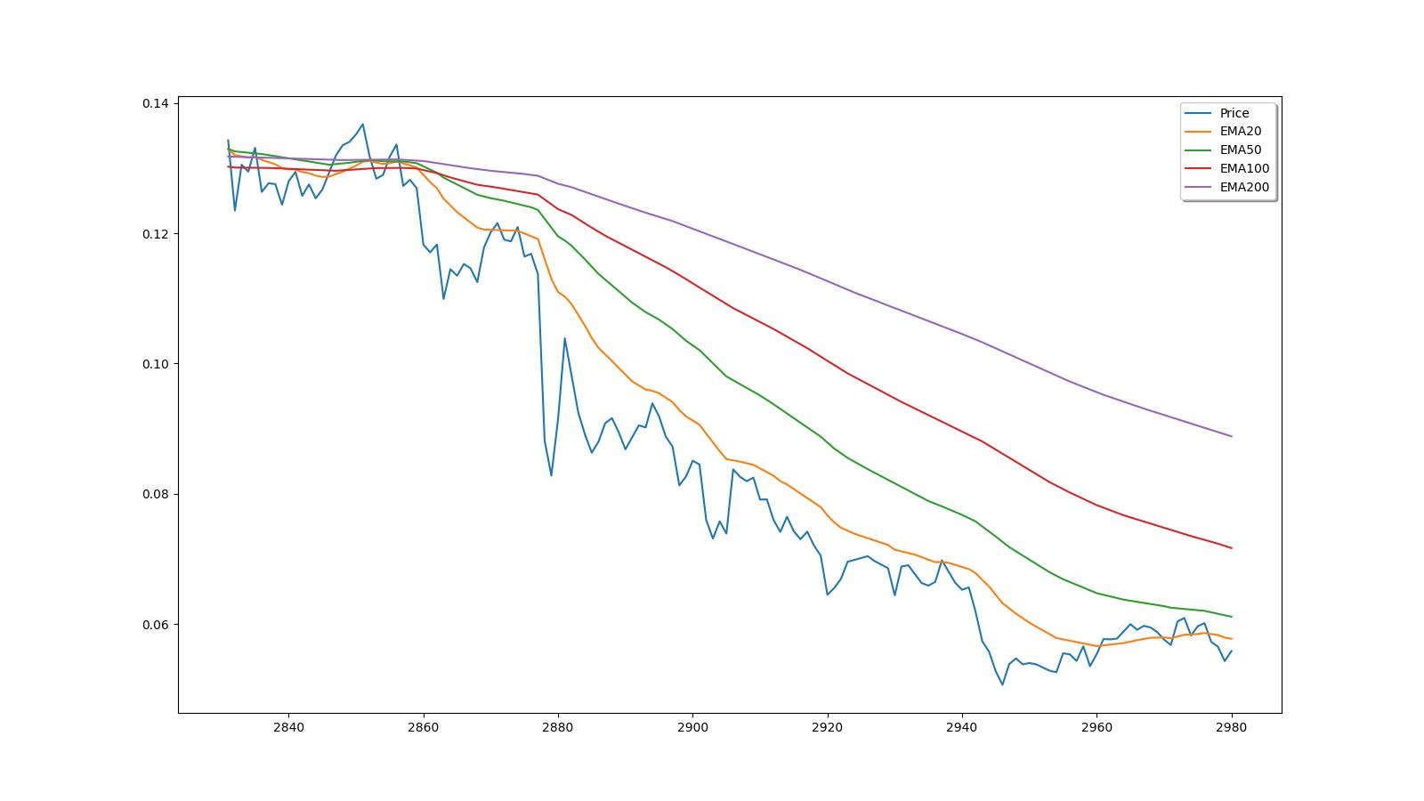 ICON Exponential Moving Averages