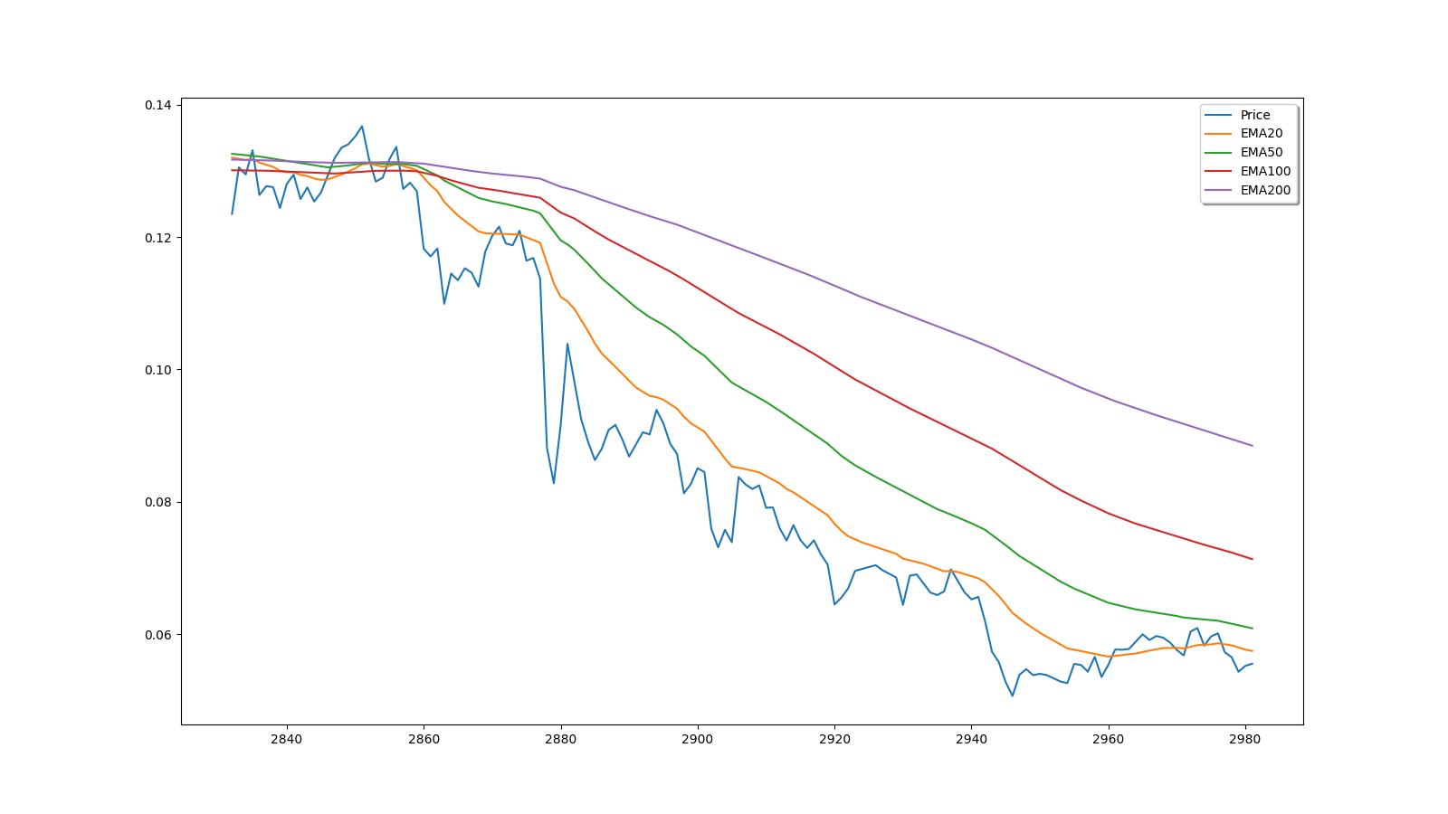 ICON Exponential Moving Averages