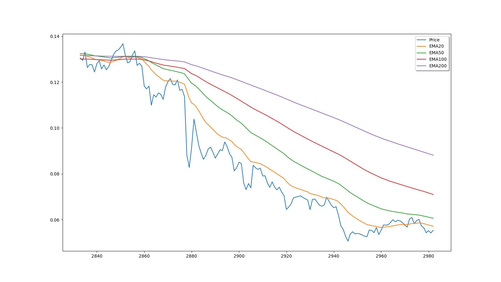 ICON Exponential Moving Averages