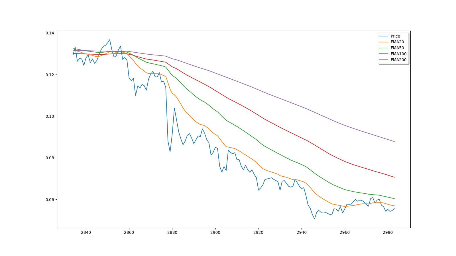 ICON Exponential Moving Averages