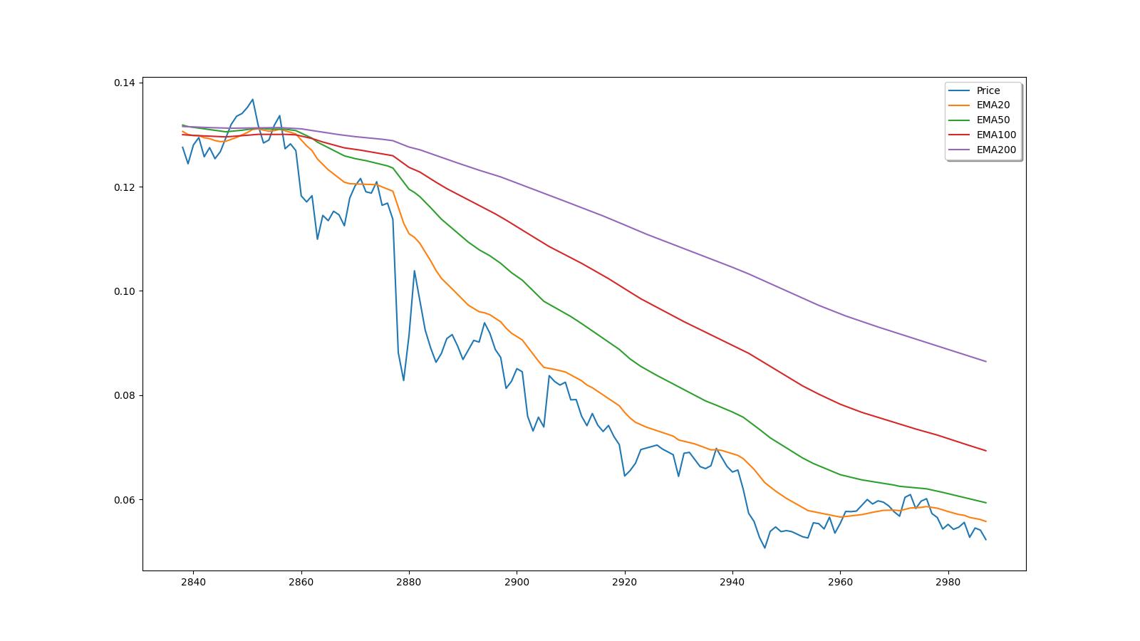 ICON Exponential Moving Averages