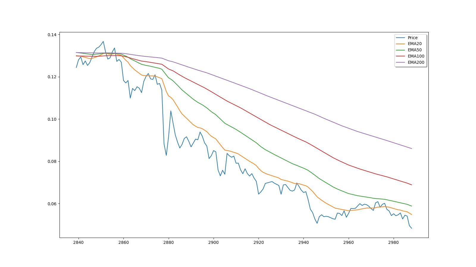 ICON Exponential Moving Averages