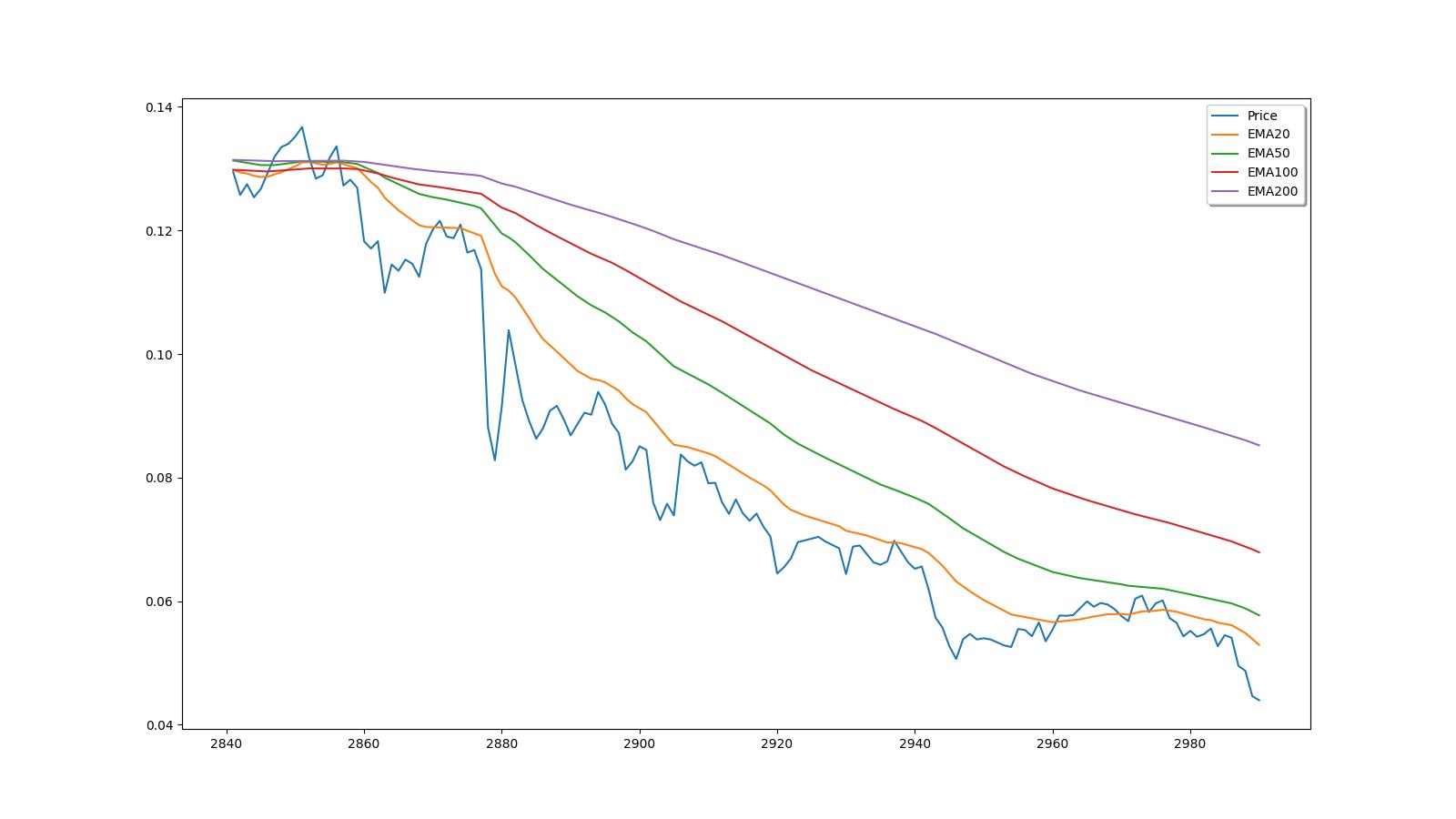 ICON Exponential Moving Averages