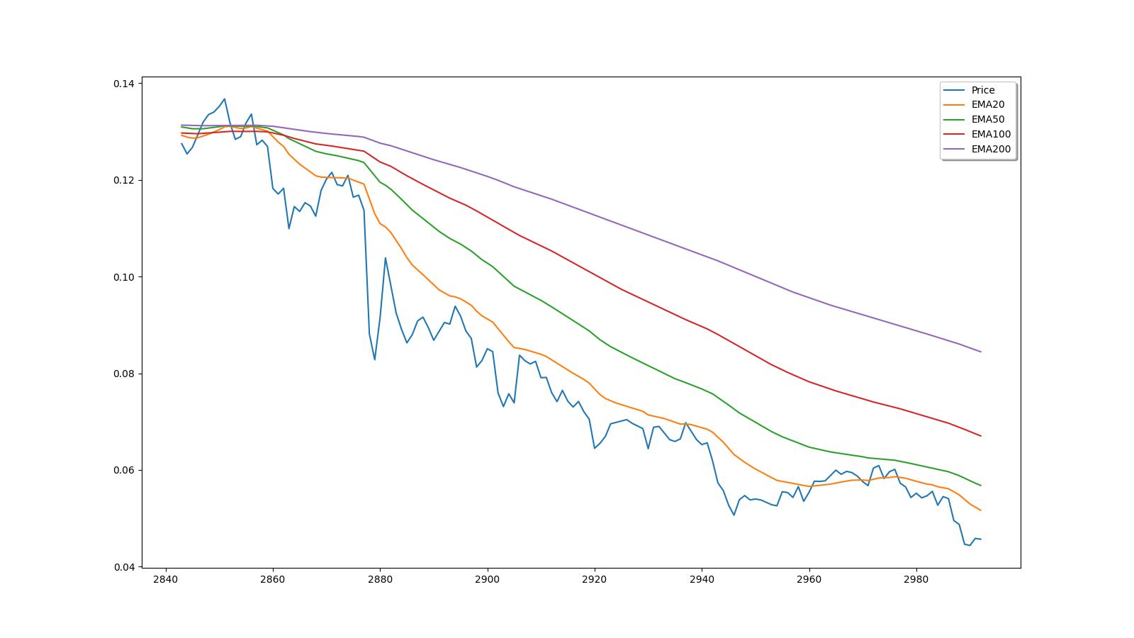 ICON Exponential Moving Averages