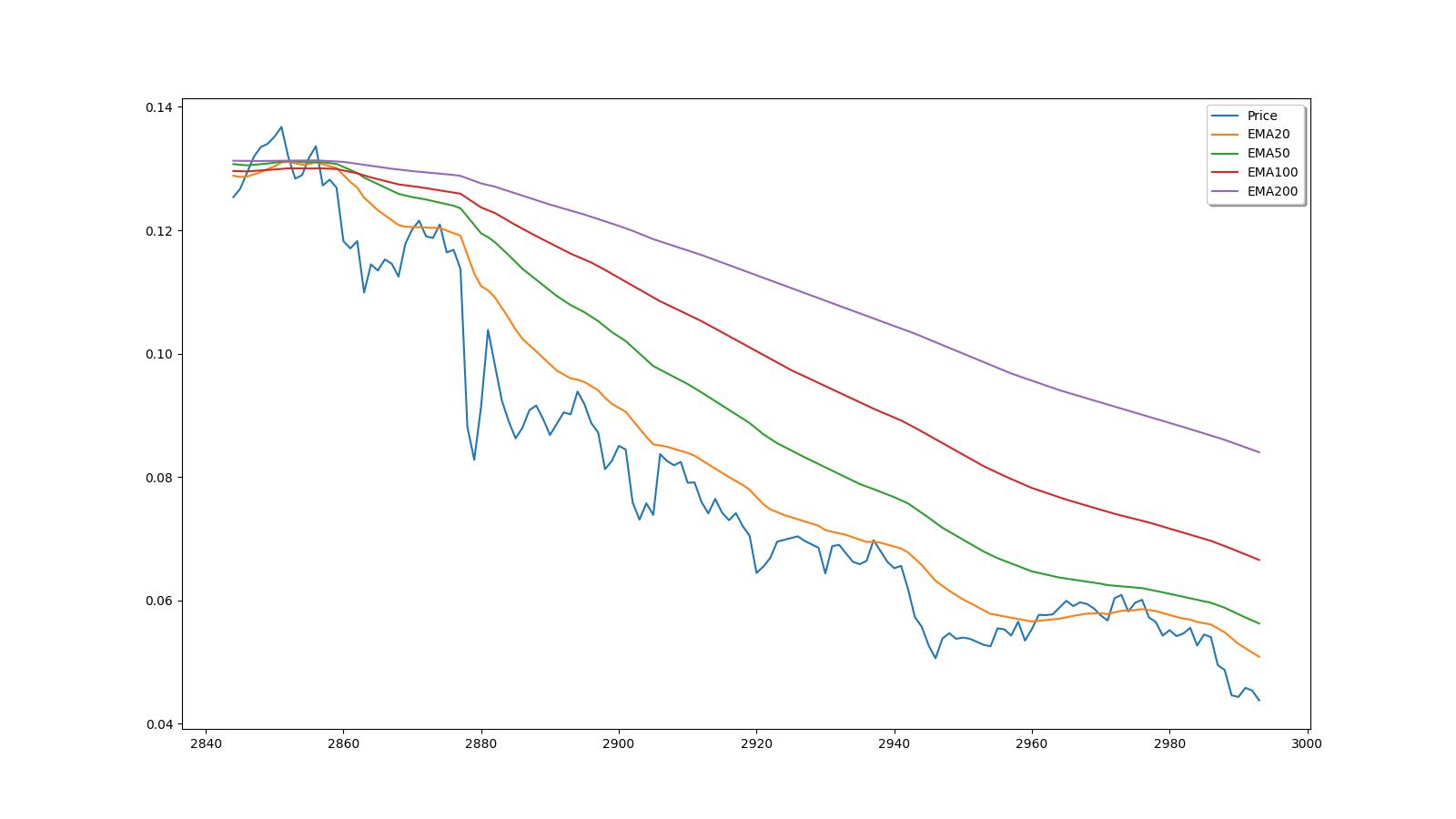 アイコン Exponential Moving Averages