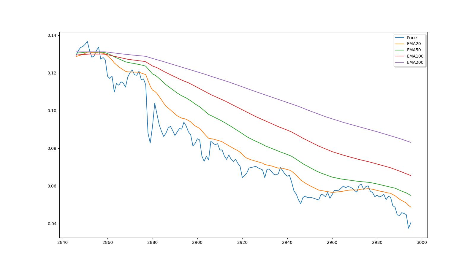 ICON Exponential Moving Averages