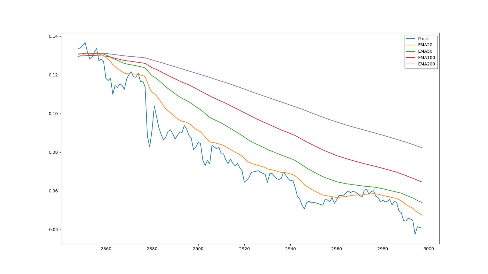 ICON Exponential Moving Averages