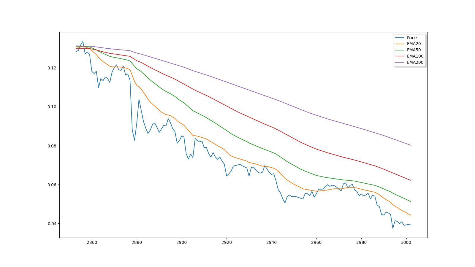 ICON Exponential Moving Averages