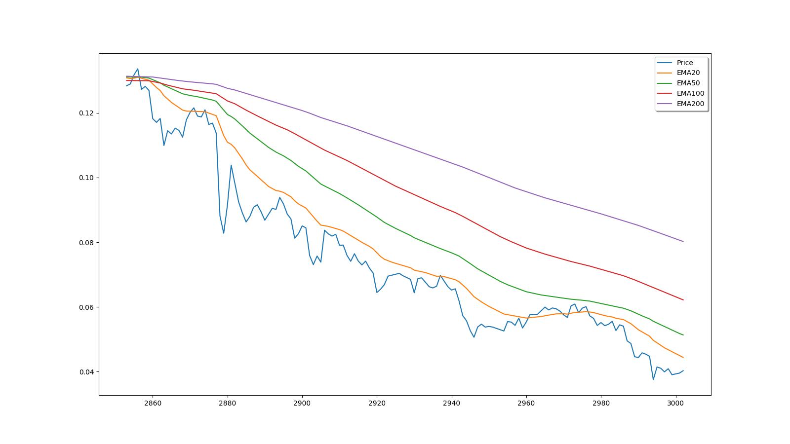 아이콘 Exponential Moving Averages