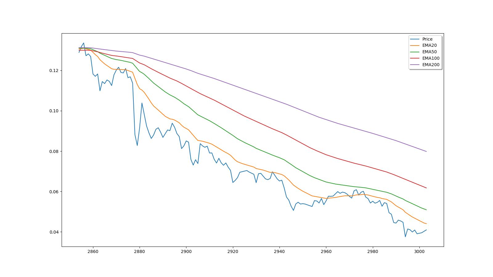 ICON Exponential Moving Averages