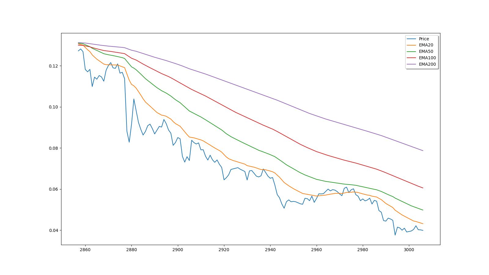 ICON Exponential Moving Averages