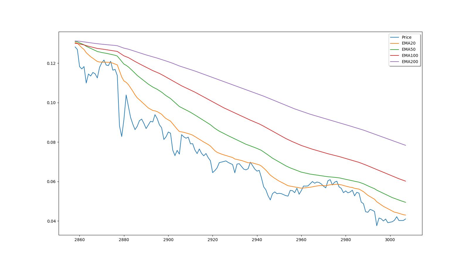 ICON Exponential Moving Averages