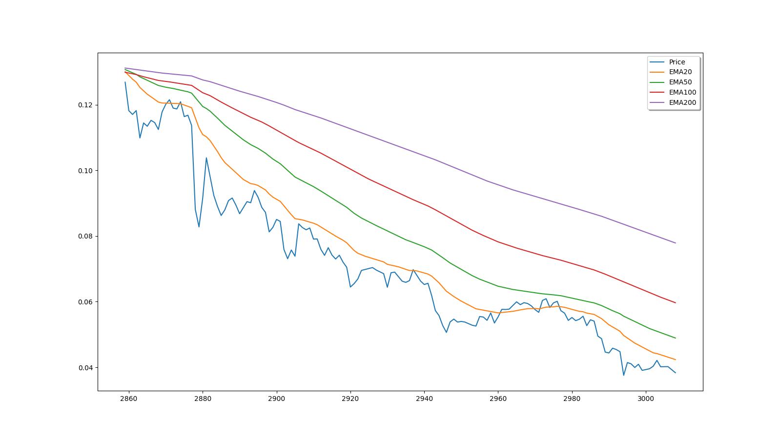 ICON Exponential Moving Averages