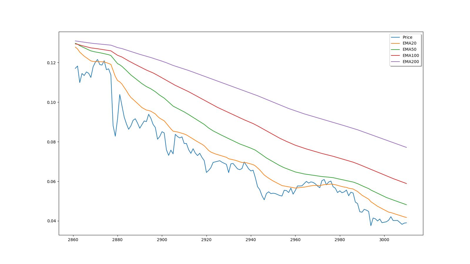 ICON Exponential Moving Averages
