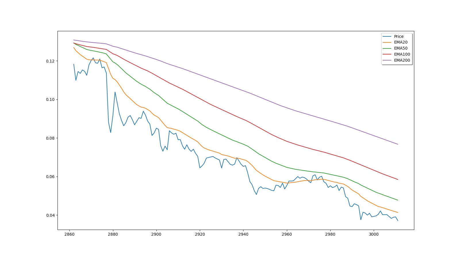 ICON Exponential Moving Averages