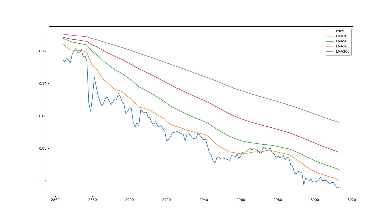 ICON Exponential Moving Averages