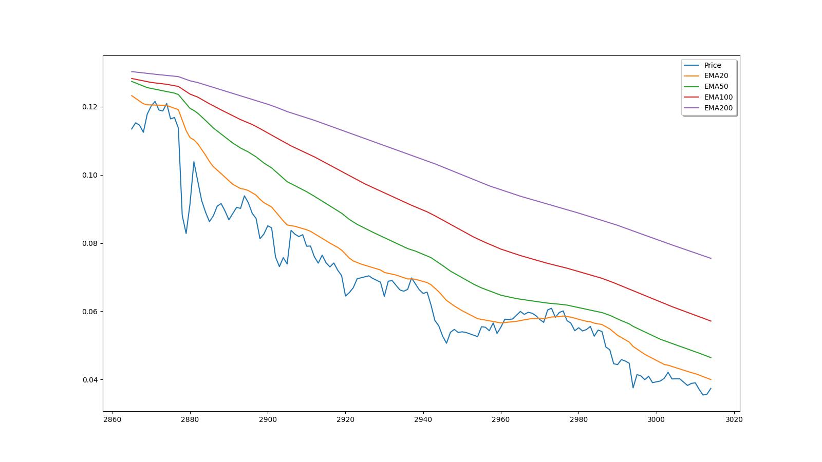 ICON Exponential Moving Averages