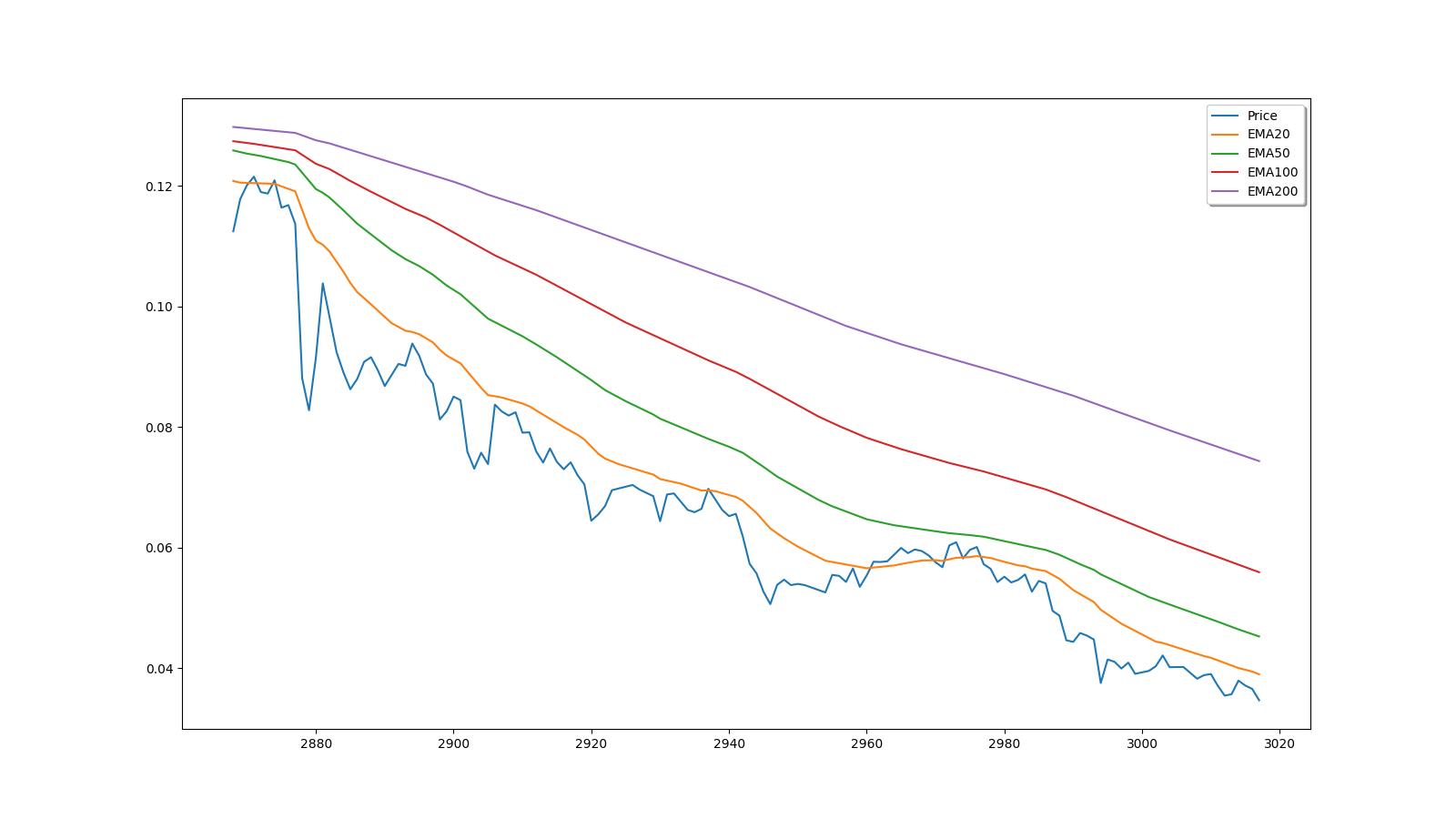 아이콘 Exponential Moving Averages
