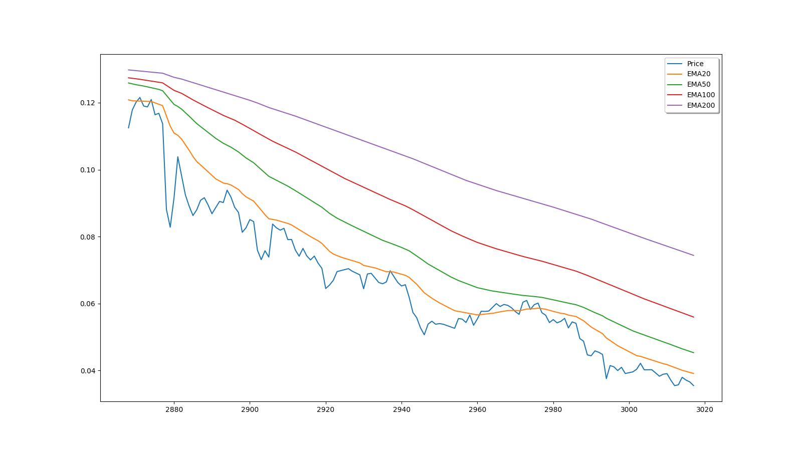 ICON Exponential Moving Averages