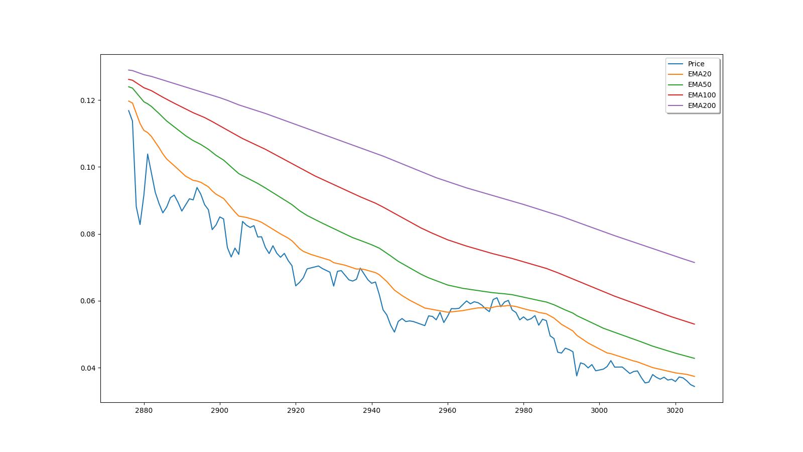 ICON Exponential Moving Averages