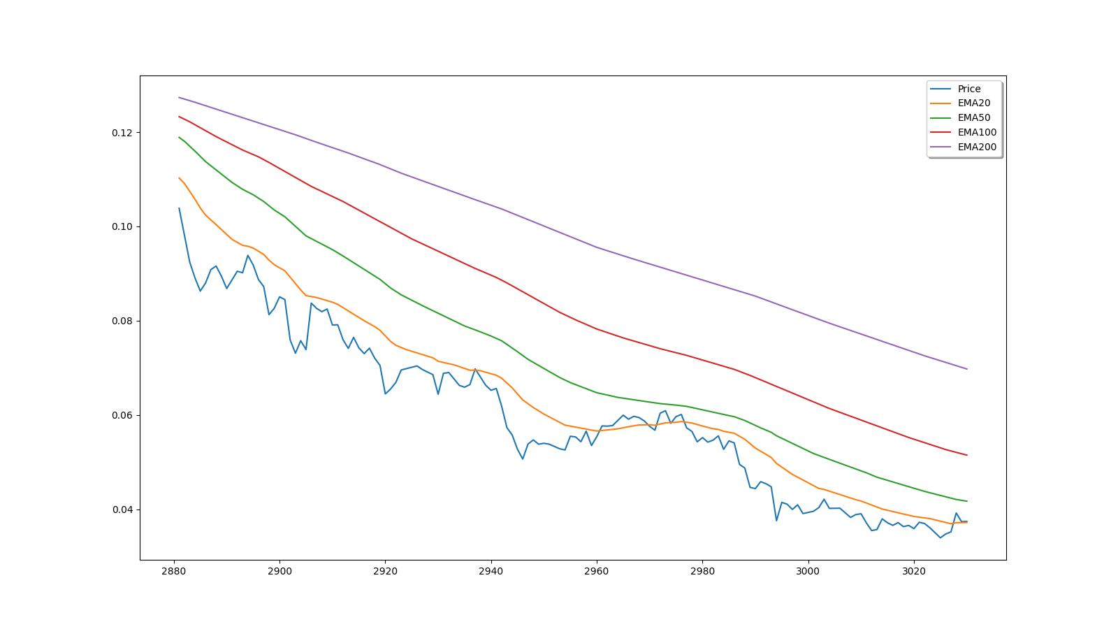 ICON Exponential Moving Averages