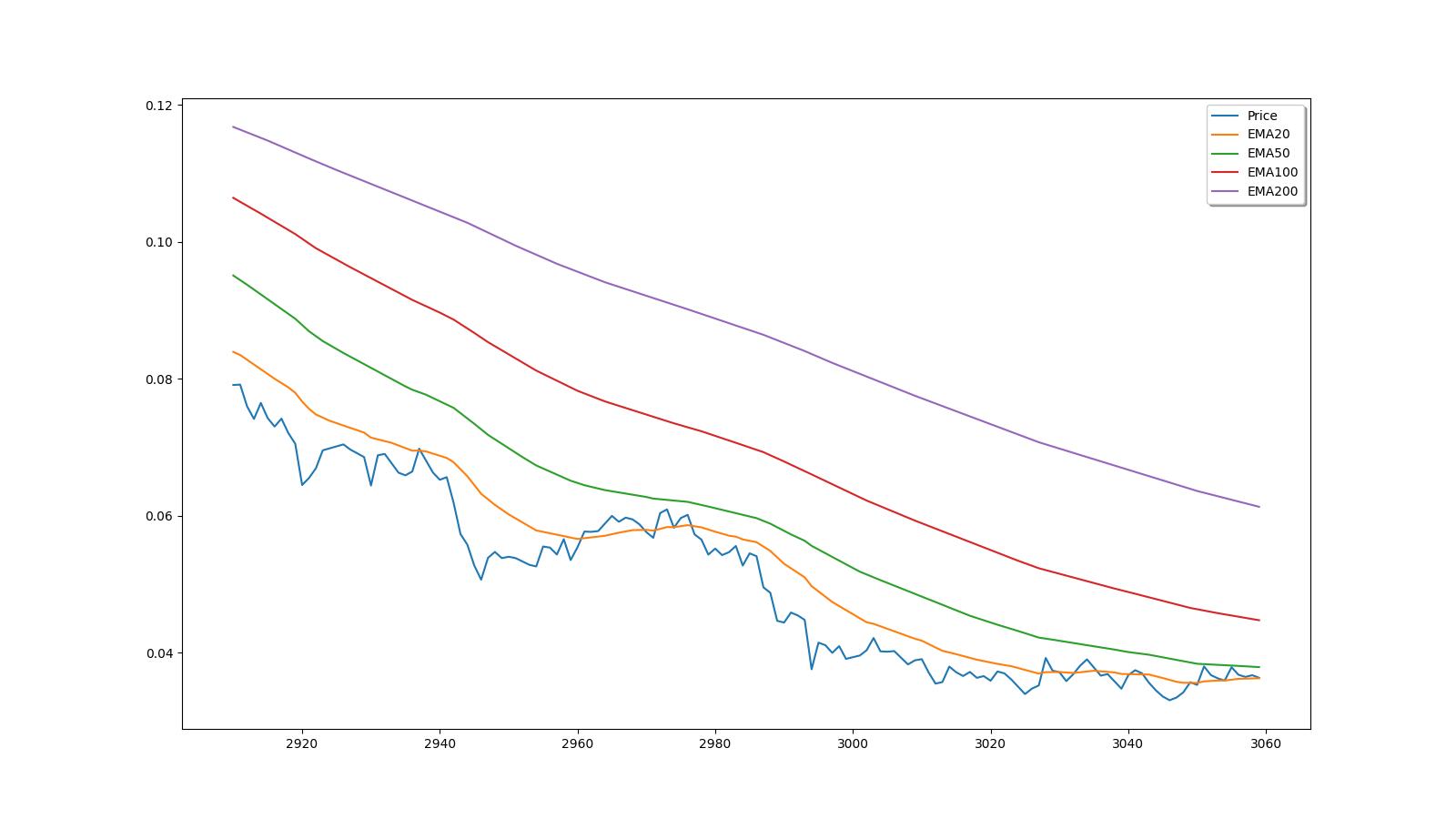 ICON Exponential Moving Averages