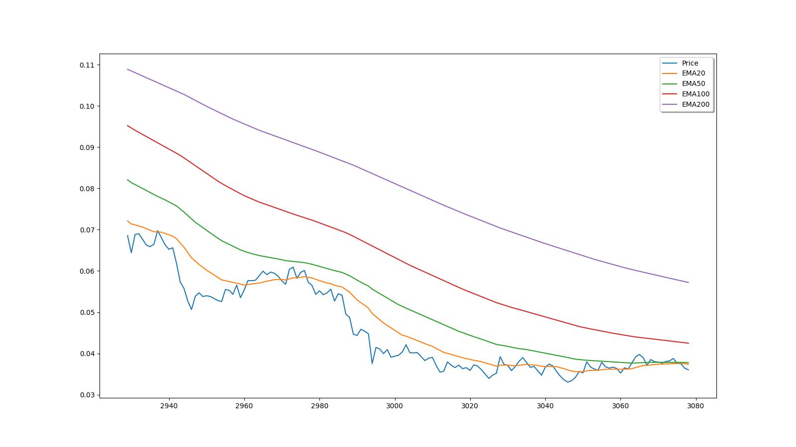 ICON Exponential Moving Averages