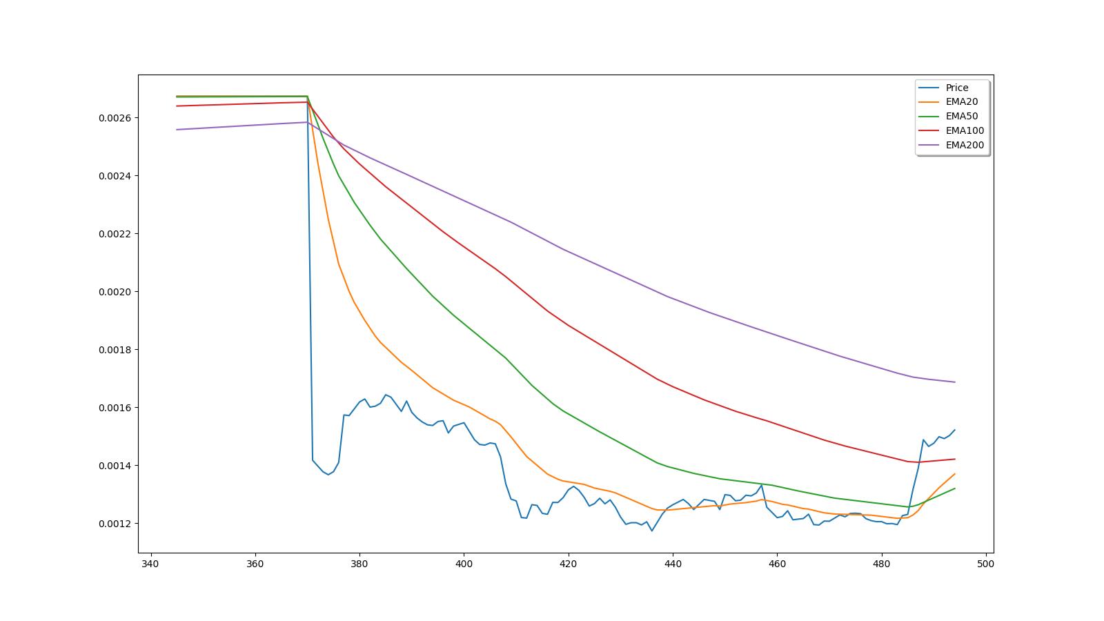 Iconic Exponential Moving Averages