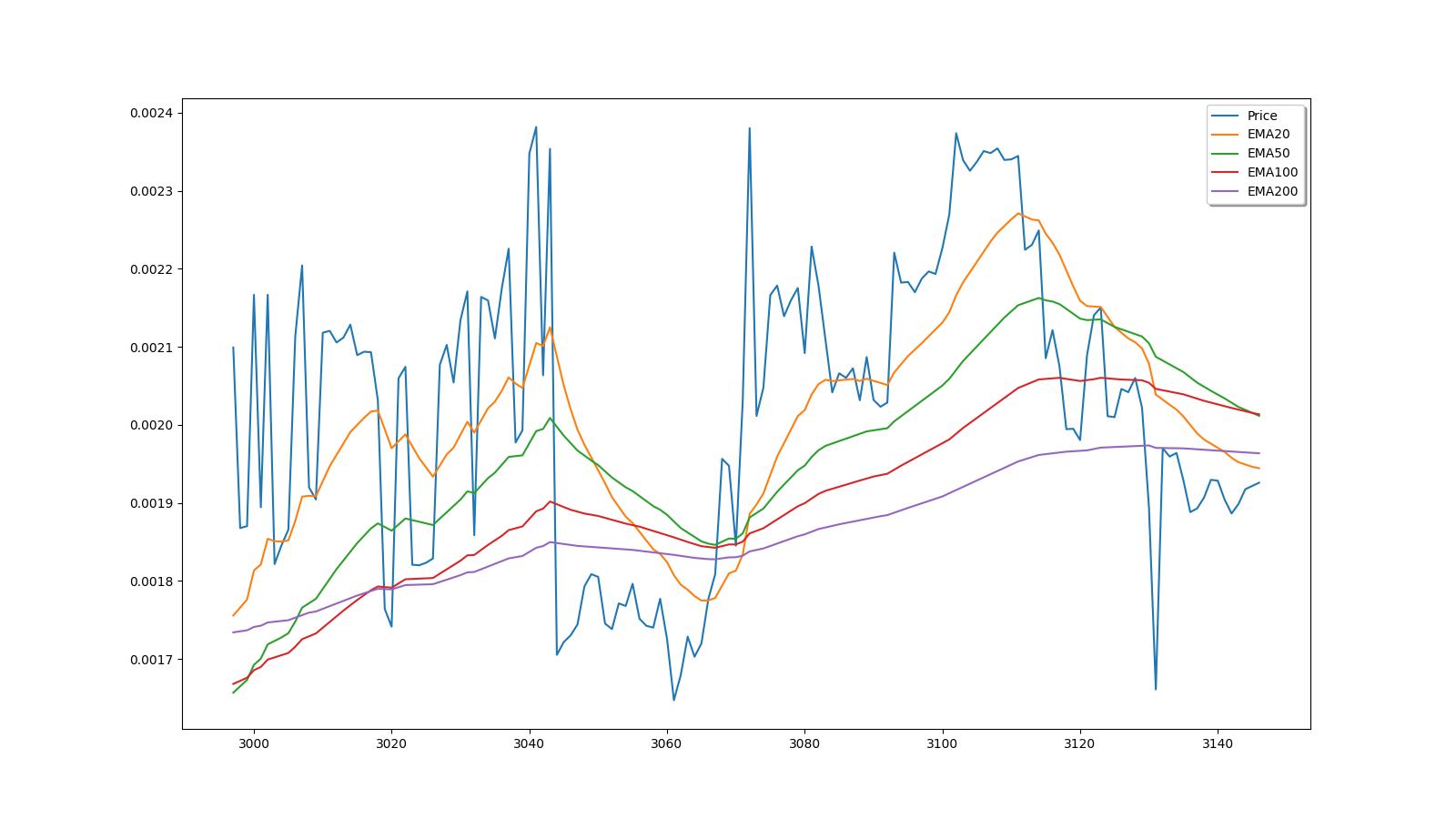 Iconic Exponential Moving Averages