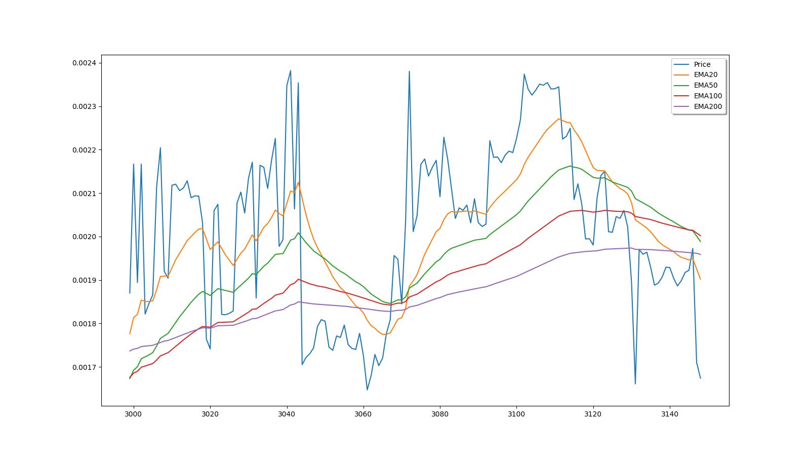 Iconic Exponential Moving Averages