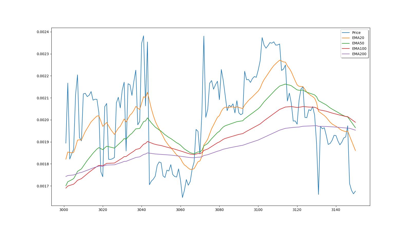 Iconic Exponential Moving Averages