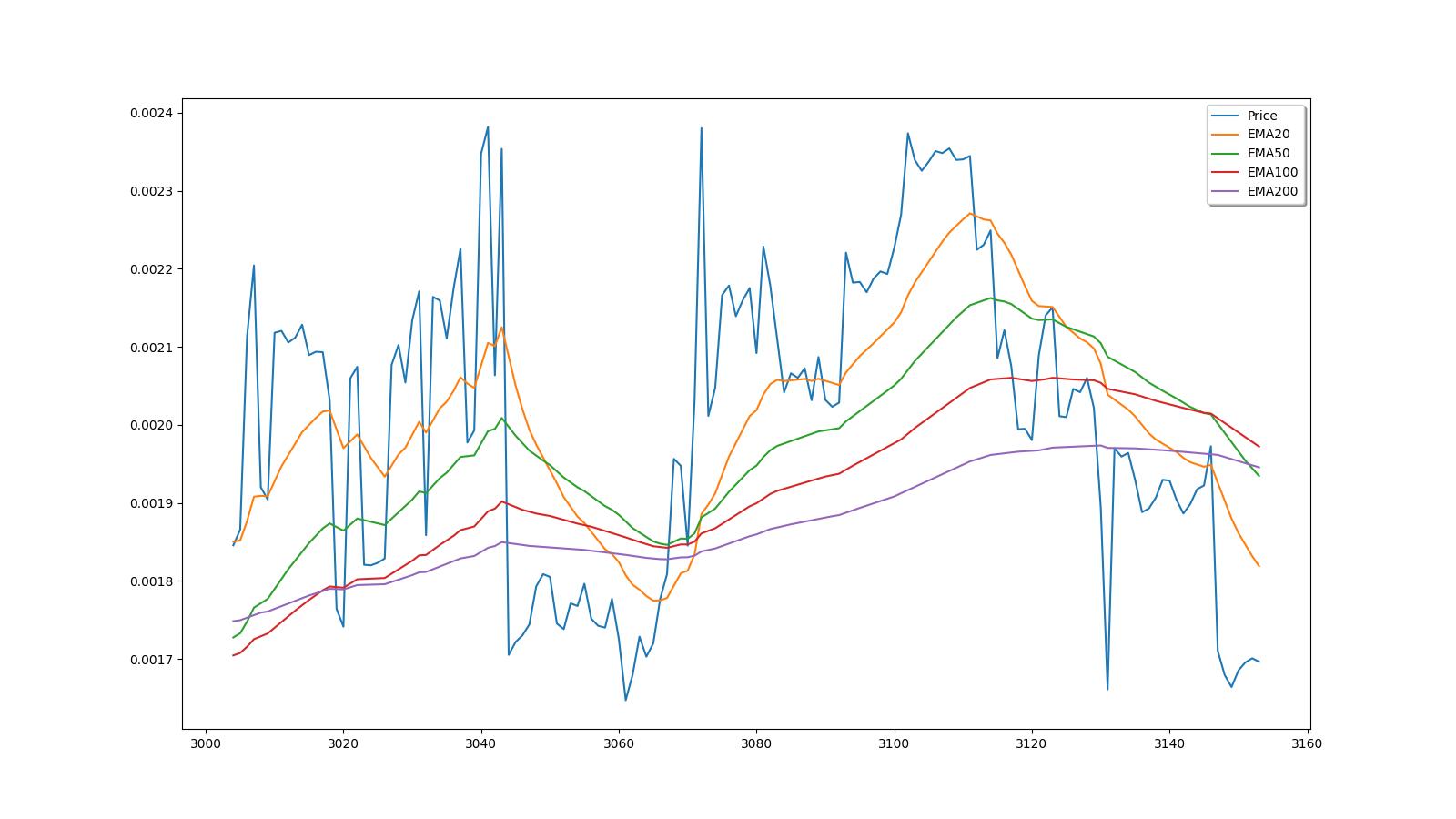 Iconic Exponential Moving Averages