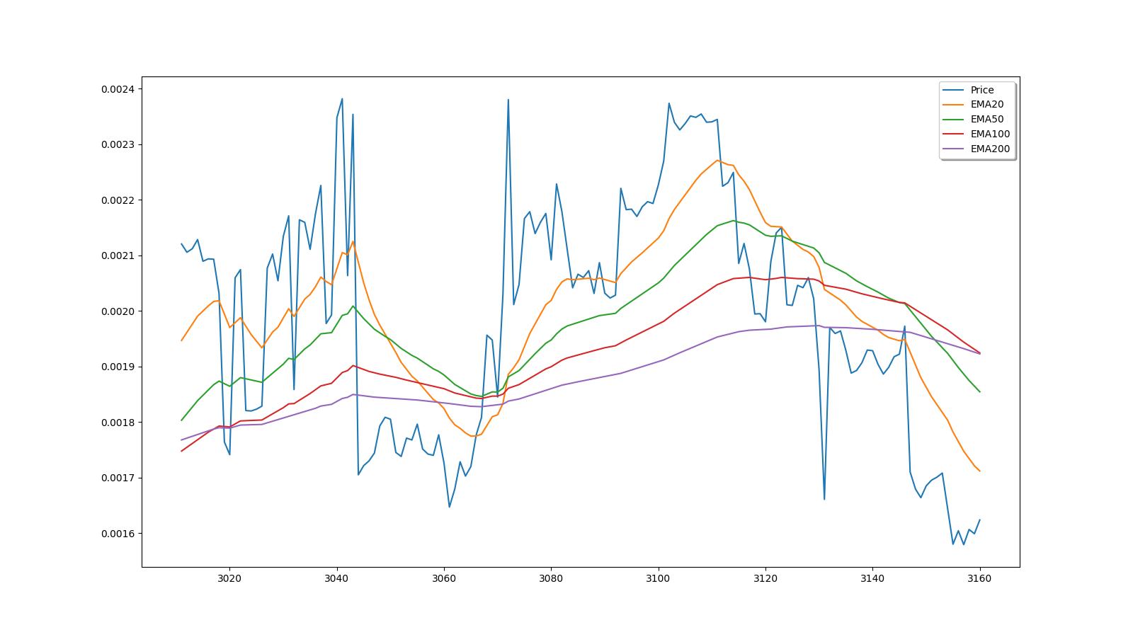 Iconic Exponential Moving Averages