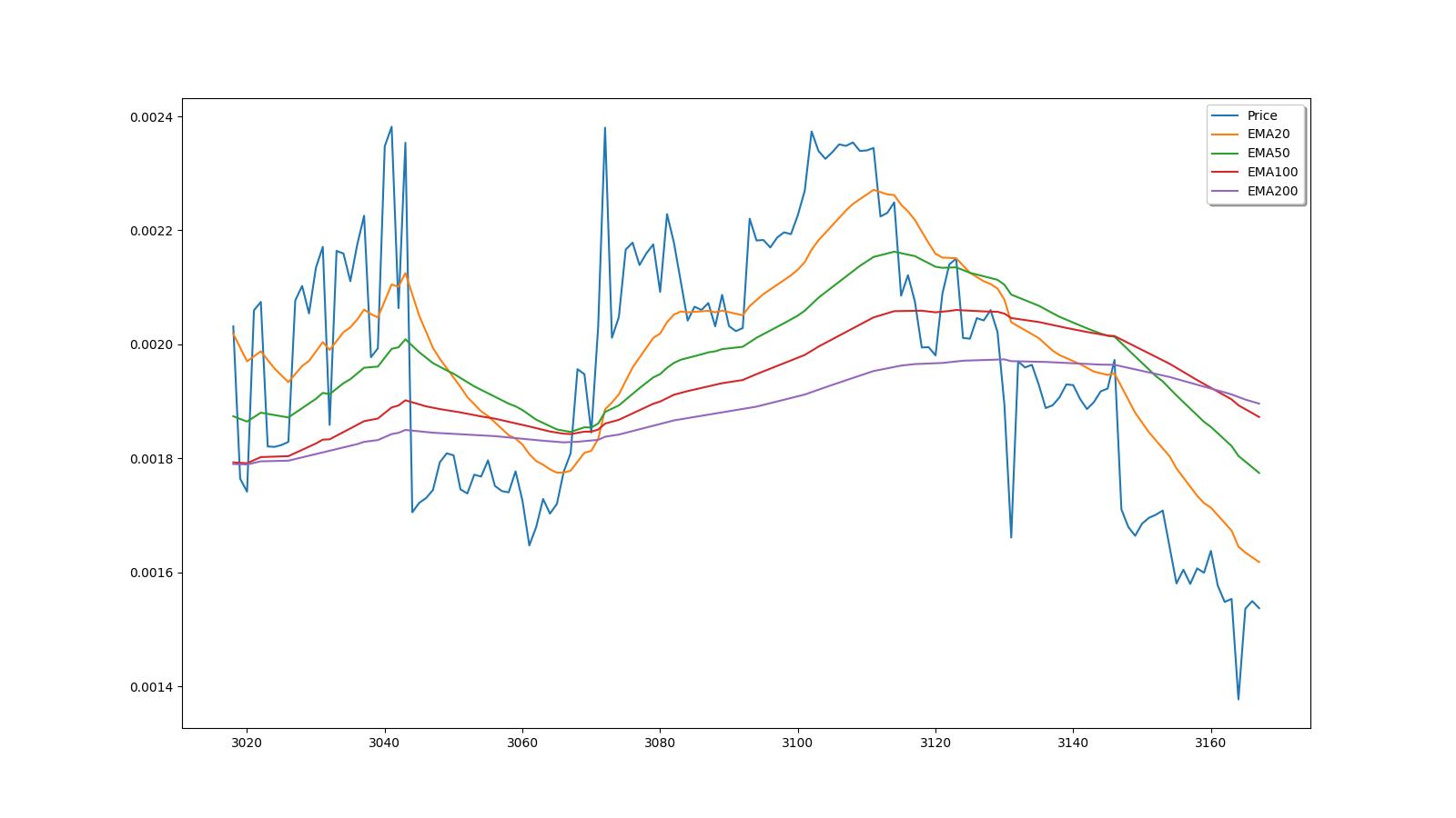 Iconic Exponential Moving Averages
