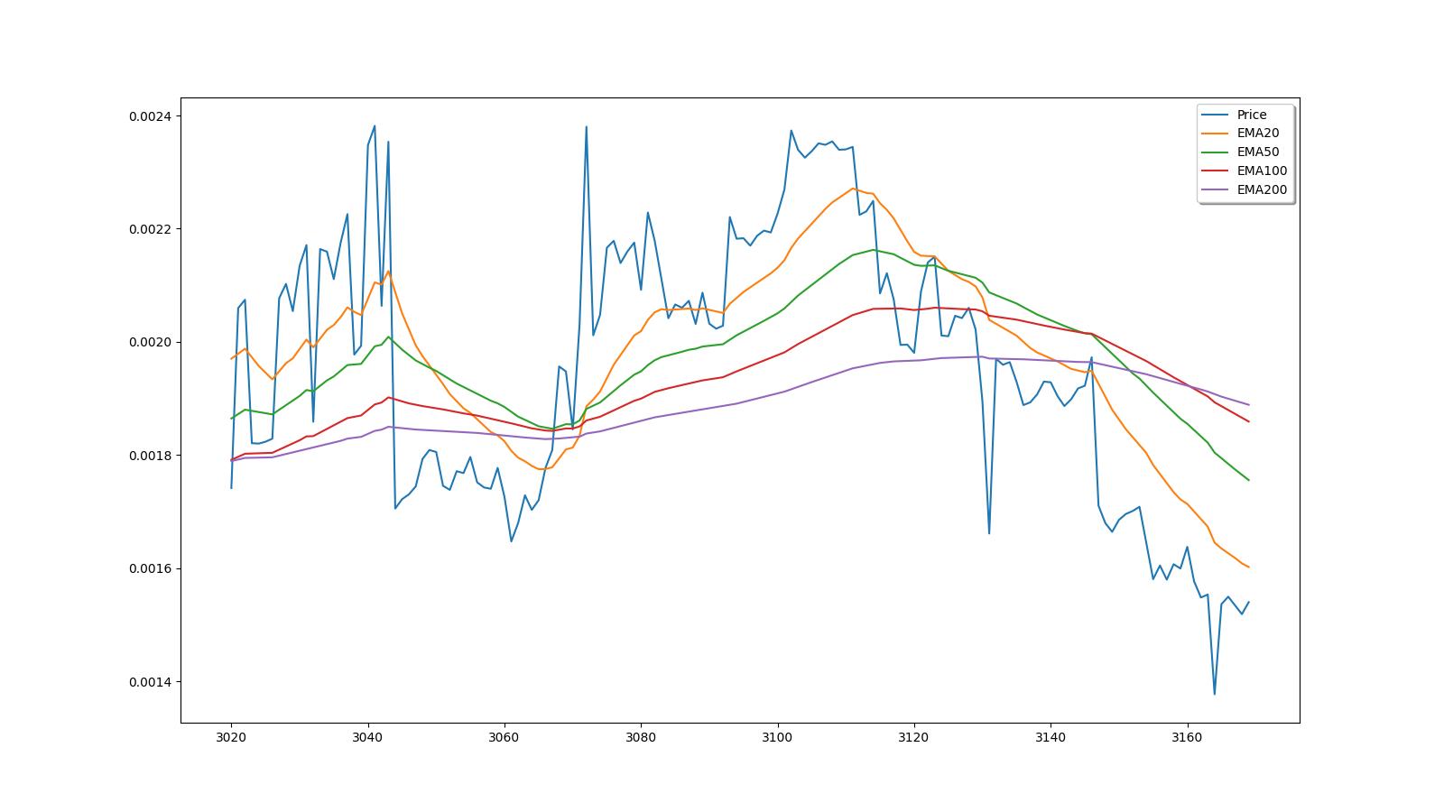 Iconic Exponential Moving Averages