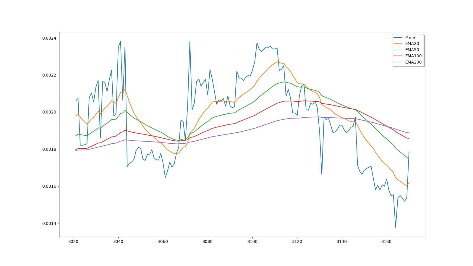 Iconic Exponential Moving Averages