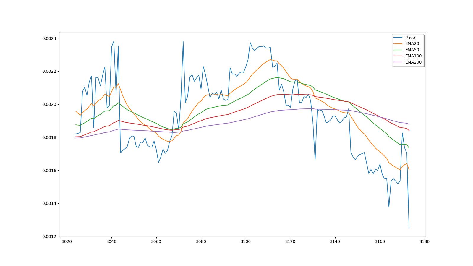 Iconic Exponential Moving Averages
