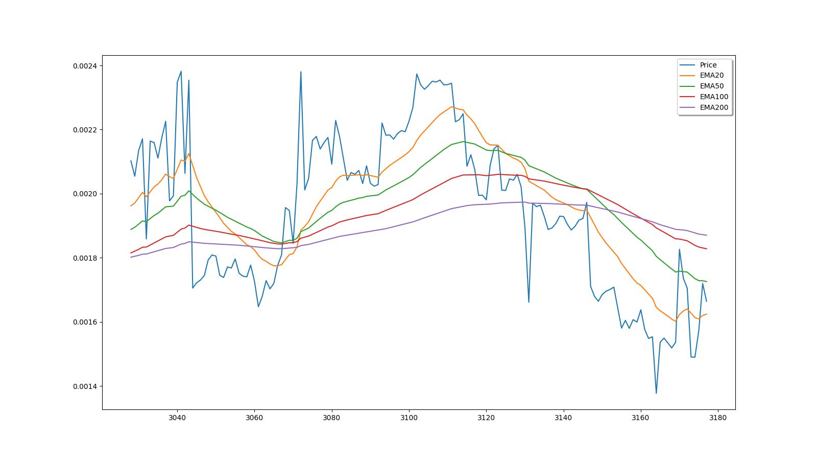 Iconic Exponential Moving Averages